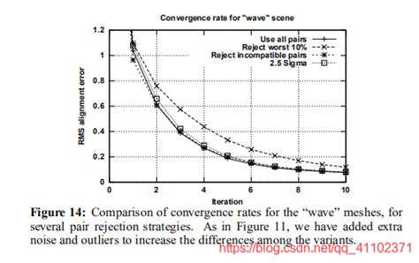 点云配准论文阅读笔记 Efficient Variants Of The Icp Algorithm点云配准学习笔记 Csdn博客