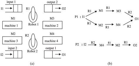A An Fms Layout And B Its Production Sequences Download A An Fms Layout And B Its Production Sequences Download
