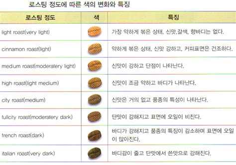 커피 로스팅 향의 변화 Roastingㆍ볶음 커피 쿠키 커피 커피 로스팅