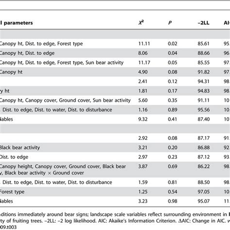 Comparison Of Logistic Regression Models Of Habitat Attributes