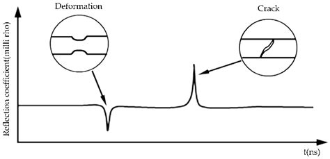 Sensors Free Full Text Development Of A Distributed Crack Sensor Using Coaxial Cable