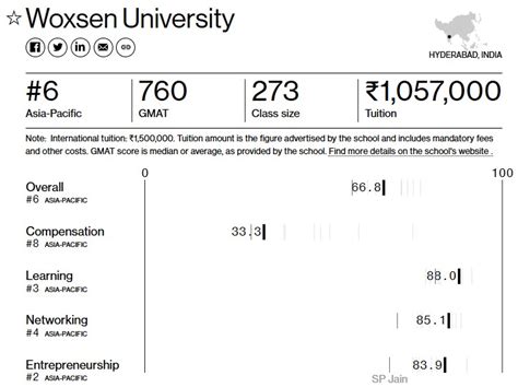 Woxsen University Mba Rankings And Accreditations