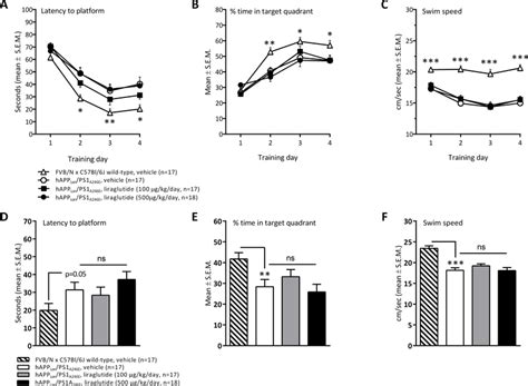 Transgenic Happlonps1a246e Mice Memory Performance Assessed In A