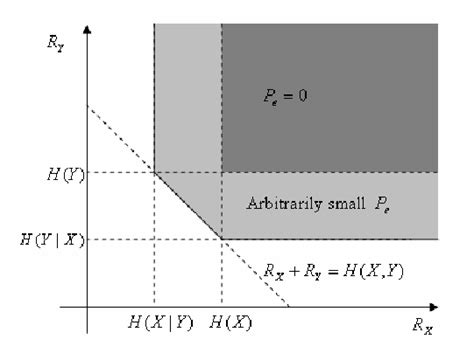 Slepian Wolf Achievable Rate Region 2 Download Scientific Diagram