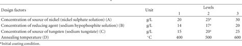 Table 2 From Potentiodynamic Polarization Behaviour Of Electroless Ni P W Coatings Semantic