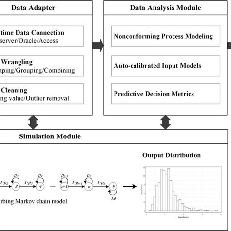 Simulation Based Analytics For Rework Cost Estimation And Control Download Scientific Diagram