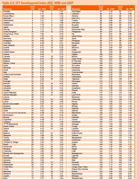 IctDATA Org 2010 ITU ICT Development Index IDI
