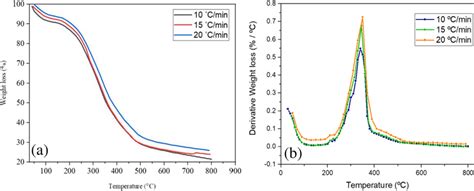 A B Tga And Dtg Curves Of Rice Husk Without Catalyst Download