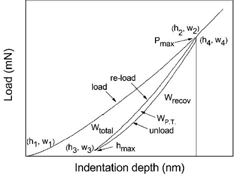 P H Curve Model Of A Nanoindentation Test Download Scientific Diagram