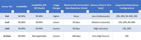 Copy Data Activity In Azure Data Factory Adf By Srb Medium