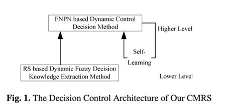 A Rough Set And Fuzzy Neural Petri Net Based Method For Dynamic