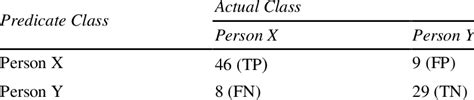 Confusion Matrix Using Glcm Download Table