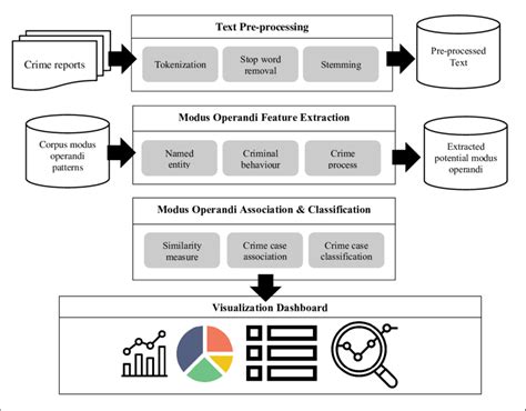 The Model Of Unstructured Malay Text Analytics In Crime Download