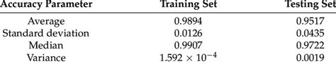 Statistical Properties Computed Over The 1000 Randomized Runs Via The