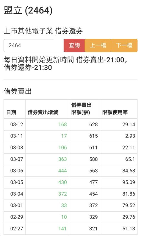 2464 盟立 今日外資賣超289張，借券續丟，but 股價卻漲？ 誰買的？｜股市爆料同學會