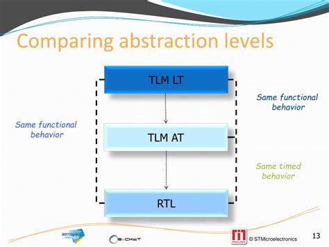 ppt system on chip modeling with systemc tlm powerpoint presentation