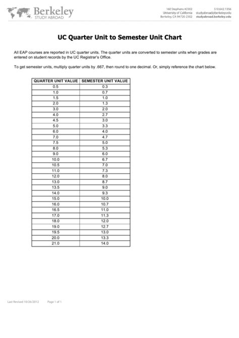 Top 13 Unit Conversion Charts Free To Download In Pdf Format
