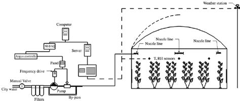 Variable Pressure Fogging System And Flow Of Signal Processing For Fog Download Scientific