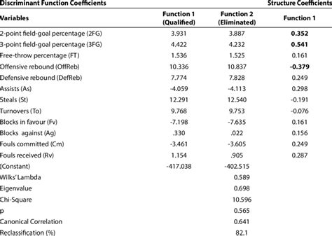 Discriminant Analysis Results For The Fi Nal Four Download Scientific