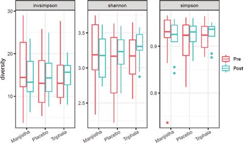 Community Diversity Analysis Boxplots Of Alpha Diversity Metrics