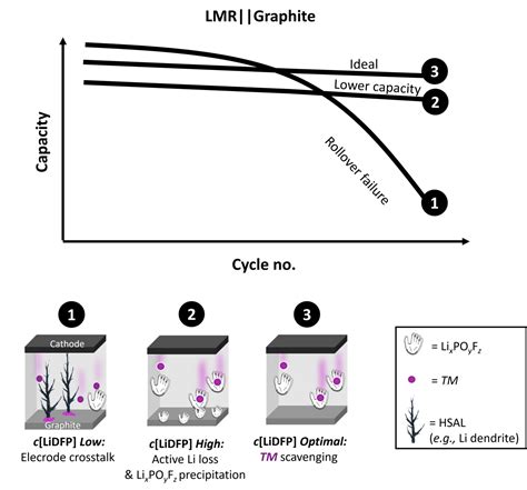 Investigating The Limit Of Lithium Difluorophosphate Electrolyte