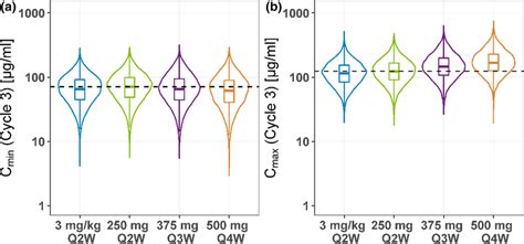 violin‐plots of model‐predicted a minimum plasma concentration cmin