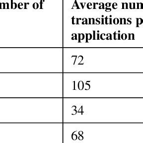 Statistics On Generated Code Download Table