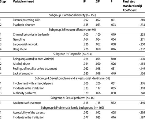 linear regression analysis stepwise predicting severity of recidivism
