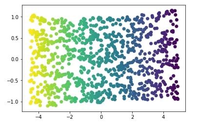 Scikit Learn Non Linear Dimensionality Reduction Manifold Learning