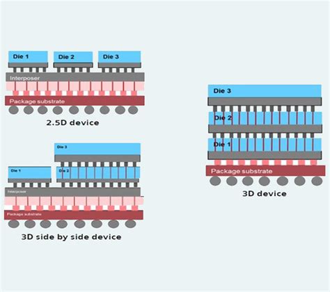 Chiplet Design And Post Silicon Service