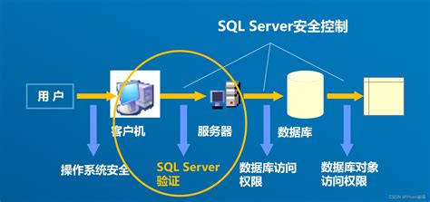 数据库原理及应用安全管理 数据库安全管理 CSDN博客