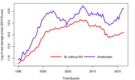 2 Quarterly Regional Average Prices Of Owner Occupied Dwellings