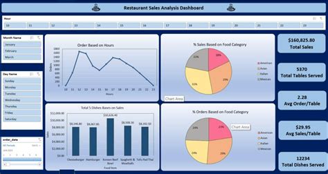 safi haidery on linkedin excel dataanalysis restaurantsales