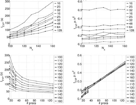 CPU Time Scaling For EVP Generation The Time Left And Time Scaled Download Scientific