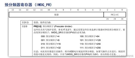 夜深人静学32系列12——iwdg独立看门狗apm32上无法执行iwdt看门狗 Csdn博客