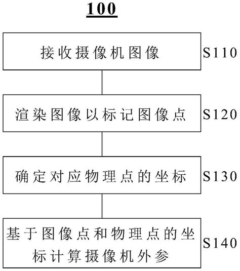 Camera External Parameter Calibration Method Device And Electronic