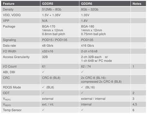 Micron Begins Mass Production Of Gddr6 Memory For Next Generation Gpus