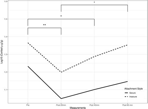 Salivary Cortisol Levels As A Function Of Time And Attachment Style