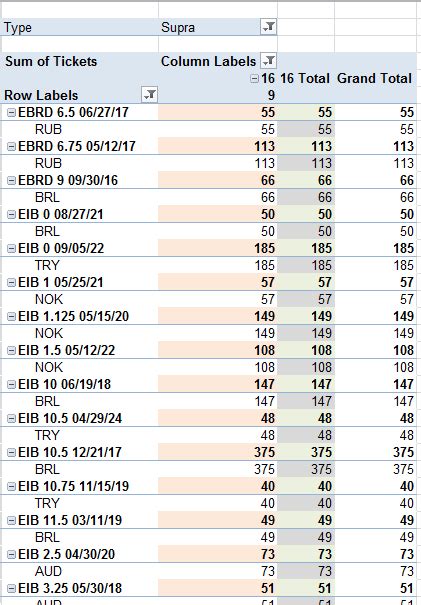 Excel Pivot Table Sorting By Text String Stack Overflow