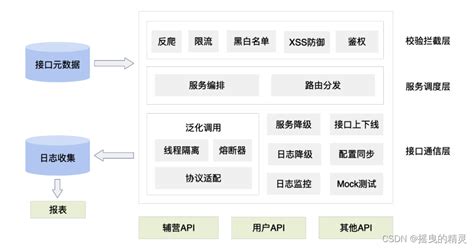常见网关对比java 网关对比 Csdn博客