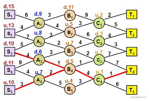 什么是背包问题？基于动态规划的背包问题求解方法动态规划（dynamic Programming）是一种基于数学归纳法的算 掘金
