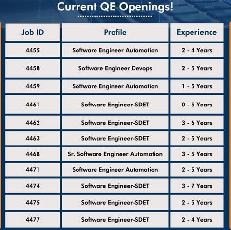 Dinesh On Linkedin Hiring Qa Qualityassurance