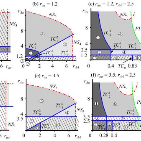 Stability Domains Of Monomorphic And Polymorphic Fixed Points Of System