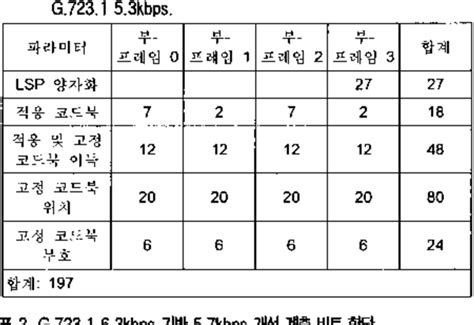 Table 1 From Design Of A Bitrate Scalable Speech Codec Based On G7231
