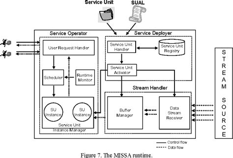 Figure 7 From Design And Implementation Of A Middleware For Development