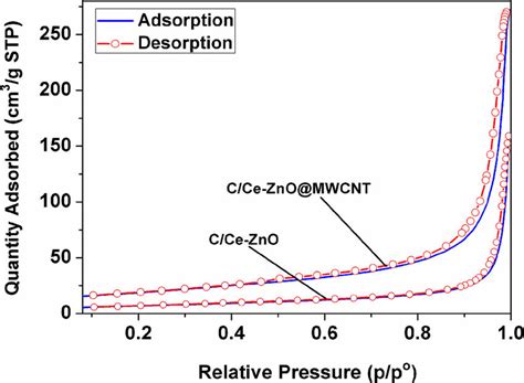 Nitrogen Adsorption Desorption Isotherms At 77 K Of Cce Zno And C
