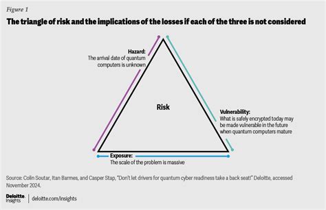 Quantum Computing And Cybersecurity Deloitte Insights