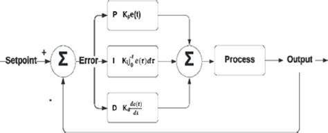 Block Diagram Of Pid Controller Used In Proposed System Download