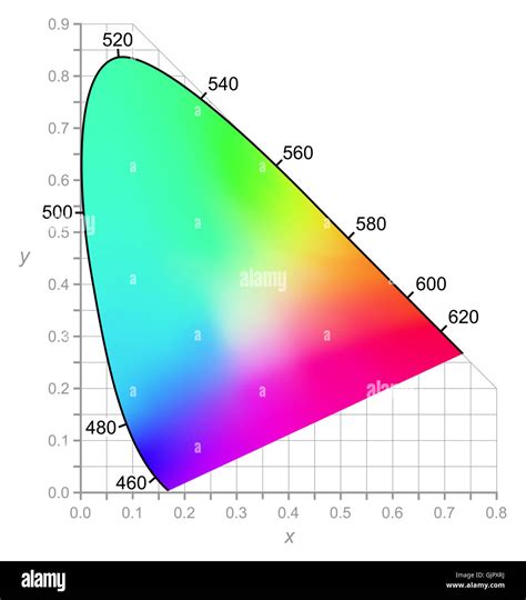 Cie Color Chart Cut Out Stock Images And Pictures Alamy
