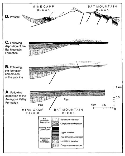 Sequential Cross Sections Along Line A A′ Of Figure 2 Showing A The